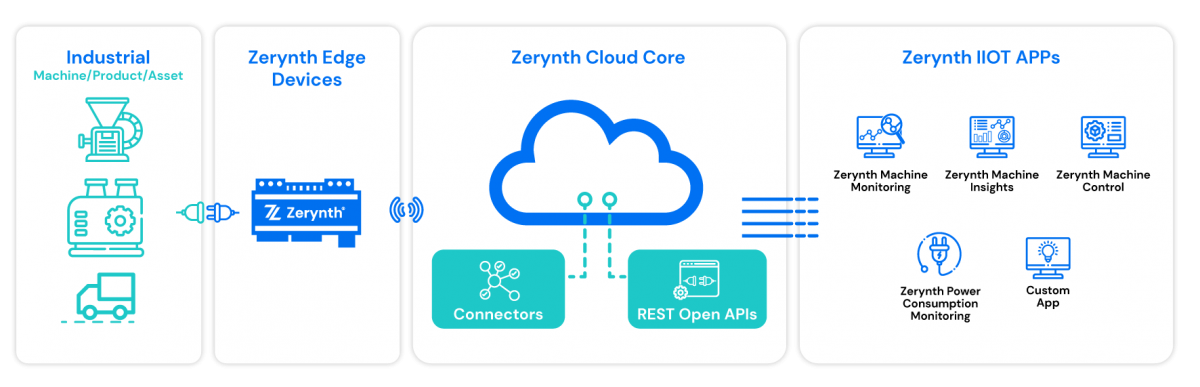 Industrial IoT Platform | Zerynth