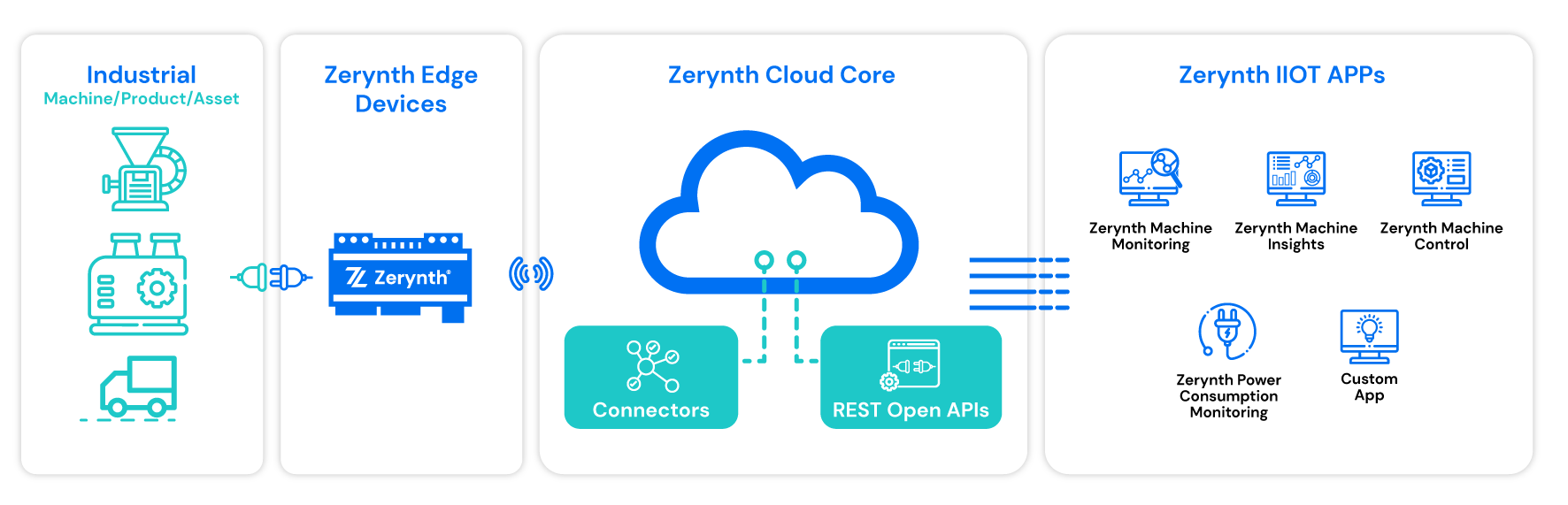 Industry 4.0 Solutions | Zerynth IoT Platform