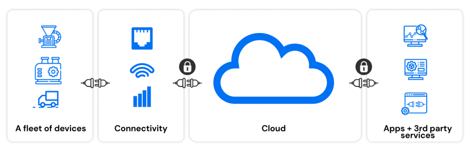 What is an Industrial IoT Platform?